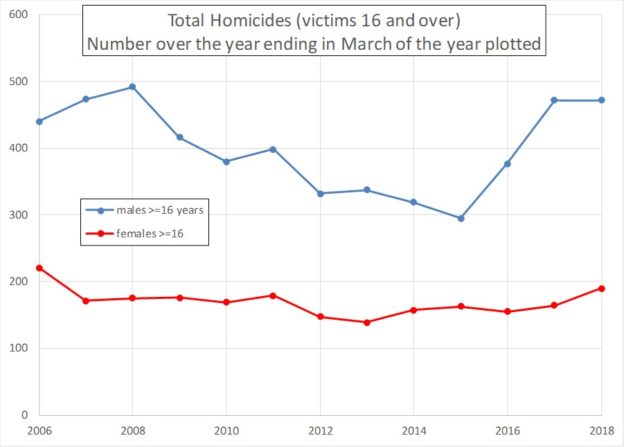 Homicide Data by Category (Adults) | The Illustrated Empathy Gap